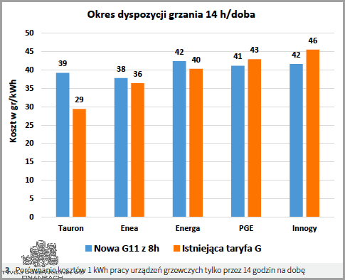 Tauron Taryfa G13 - Ceny Już Teraz! - kwiecień 2026 - Oszczednoscie.pl